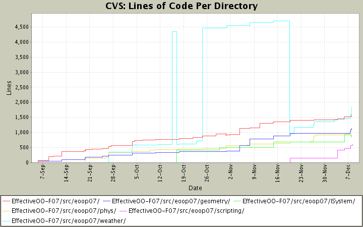 StatCVS - Directory Sizes