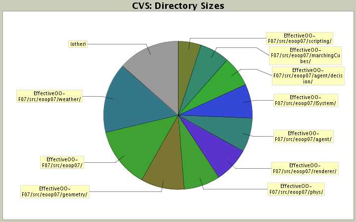 StatCVS - Directory Sizes